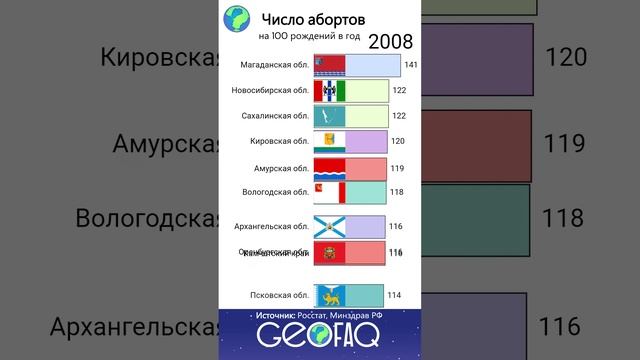 ТОП-10 регионов России с самым большим количеством абортов