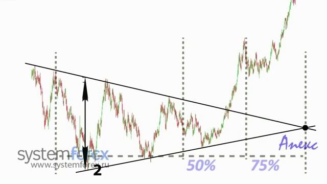 Графические фигуры консолидации цены. Урок 4-3. Симметричный треугольник на рынке форекс и не только