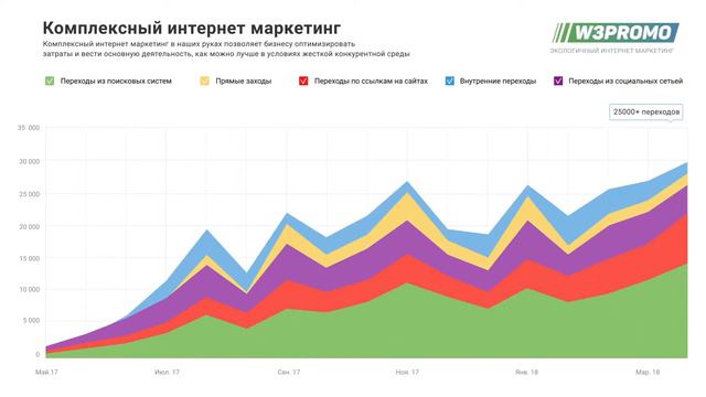 Комплексное продвижение магазина тканей в розницу