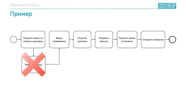 Публичные процессы BPMN