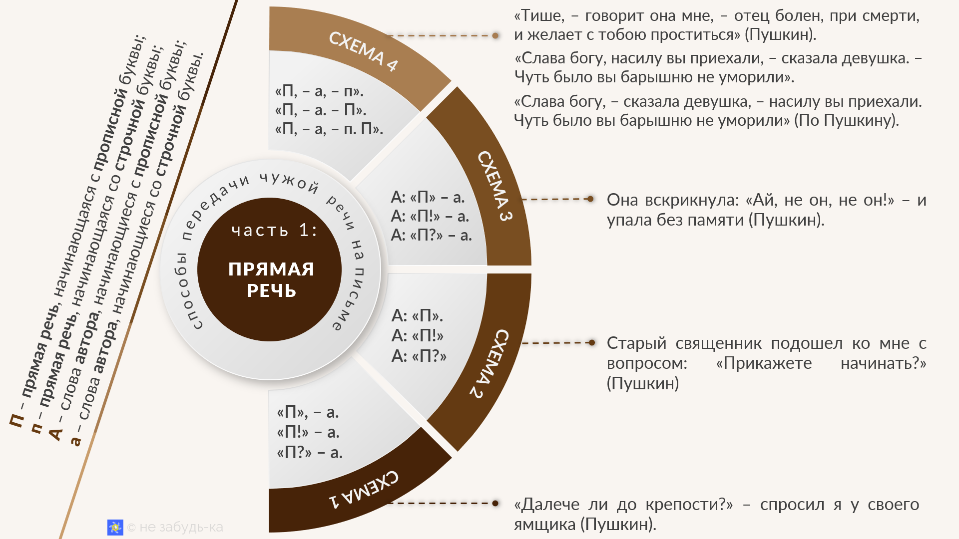Прямая речь: четыре варианта оформления на письме