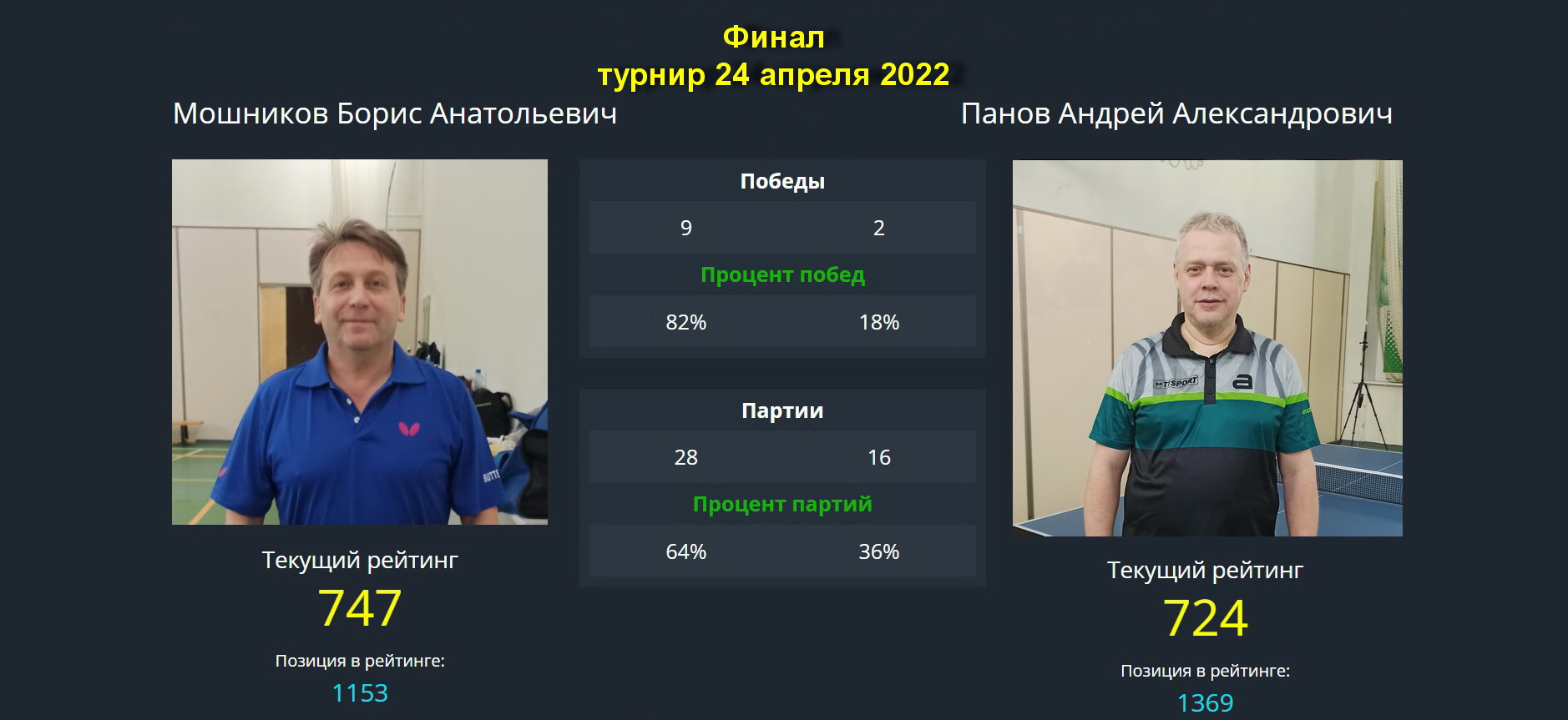 Классический финал карельского тенниса   Панов А.(725)-Мошников Б(748). Турнир   24 апреля 2022.