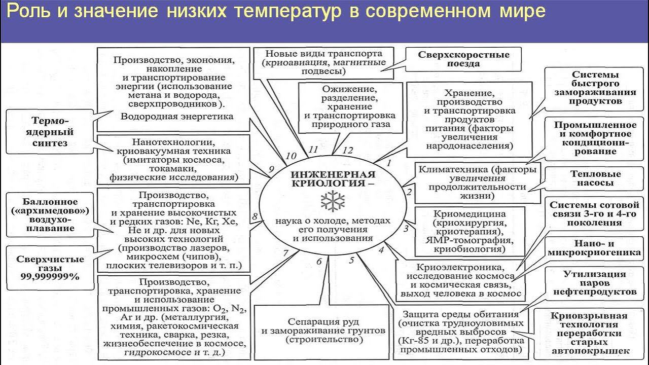 Введение в холодильную технику. Лекция 2. Векторы развития