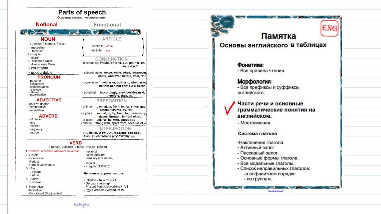 4.Памятка. Части речи в английском. Краткий обзор