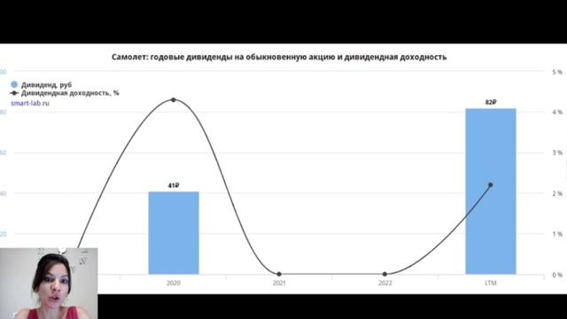 Почему растут акции Самолета. Выкуп акций. Ждать удвоение? Когда дивиденды?