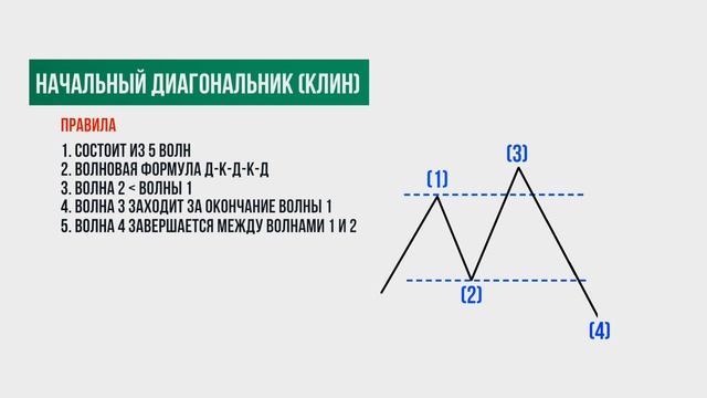 Урок 5 Волны Эллиотта Начальный диагональник