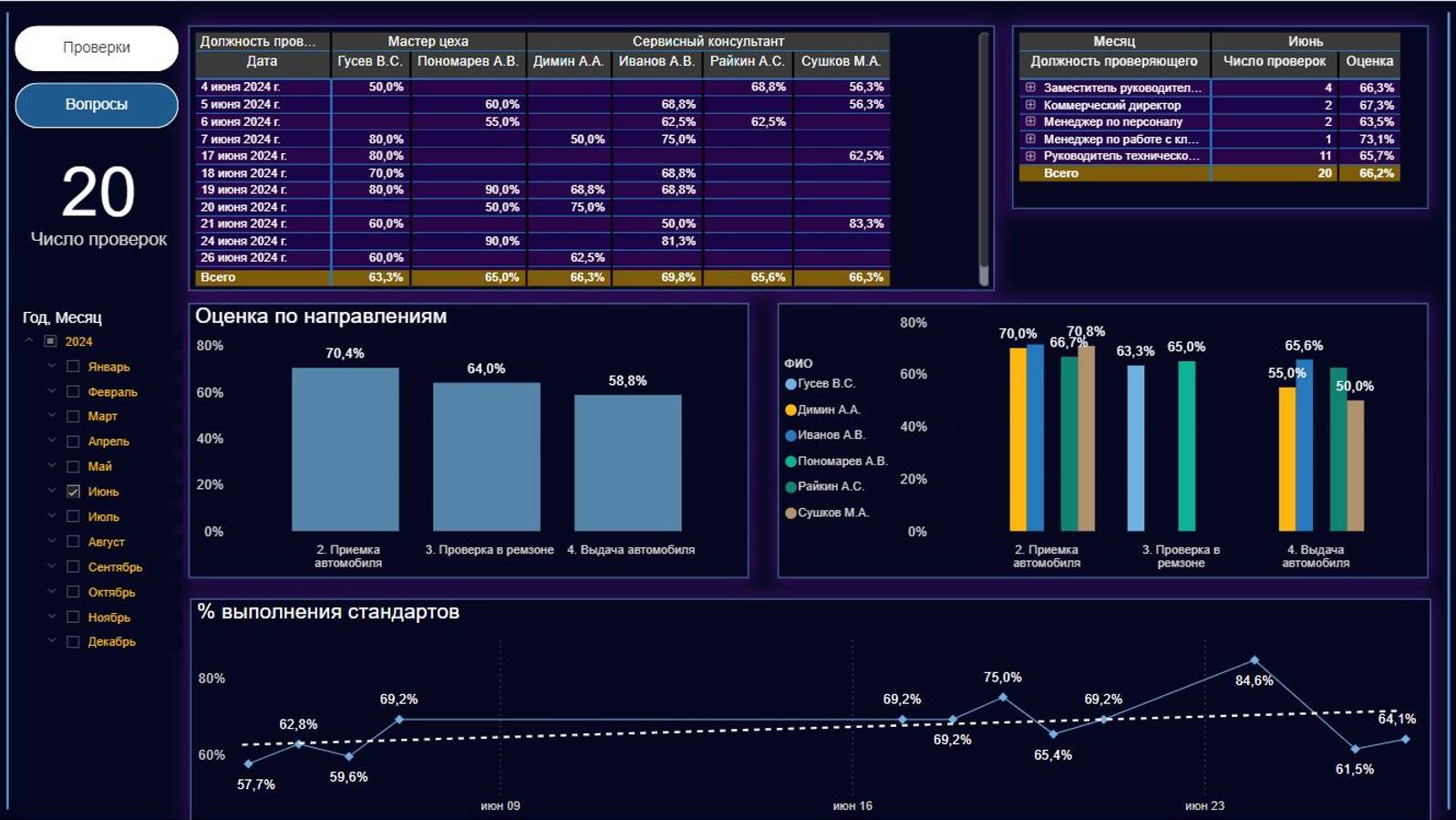 ZR Analytics. Контроль качества работы сотрудников