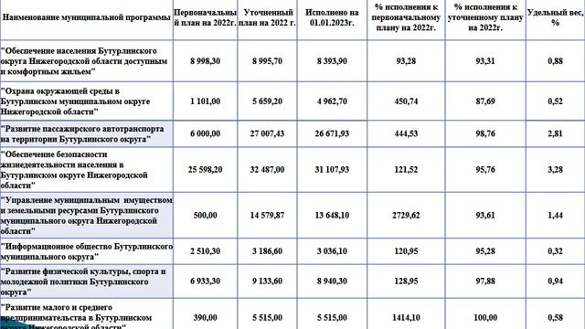 Бюджет для граждан по решению Совета депутатов Бутурлинского округа от 02.06.2023 № 32