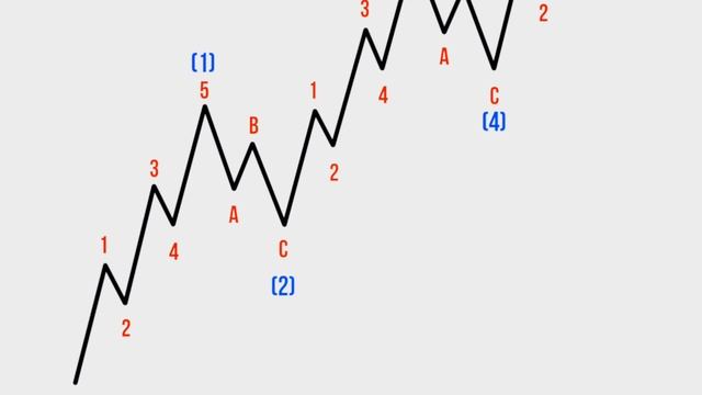 Урок 3 Волновой анализ Эллиотта движущие и коррекционные волны