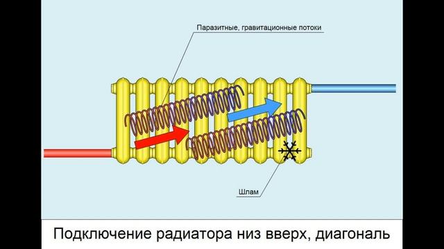 5 ВАРИАНТОВ подключение радиаторов системы отопления, рассматриваем эффективные ВАРИАНТЫ