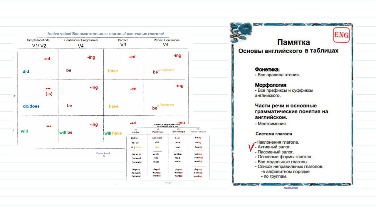 10. Памятка. Активный залог английского глагола.