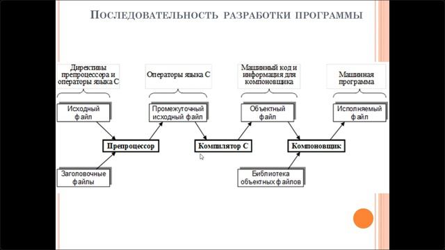 Работа с компилятором gcc