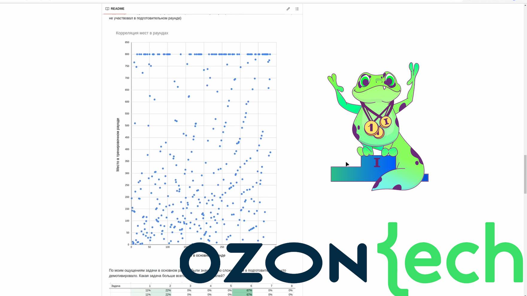 Безуспешно поучаствовал в Ozon Route256 2024