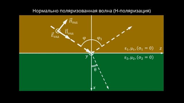 23. 5.1 Законы отражения и преломления, законы Снеллиуса