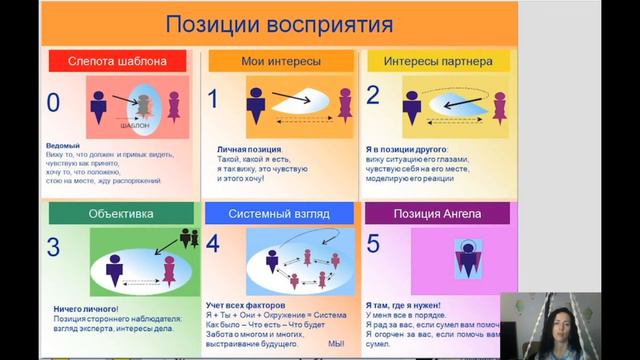 Позиции восприятия