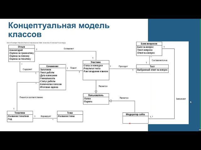Занятие № 4 по Технологиям проектирования.  Отчет результатов Итерации 2