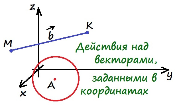 Действия над векторами, заданными координатами