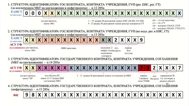 3.4 Формирование ИГК в ЕАИСТ