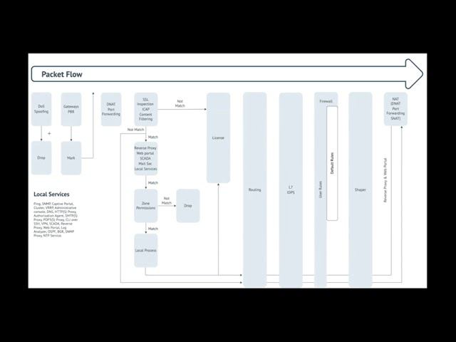 UserGate Quick Start #1 - Packet Flow