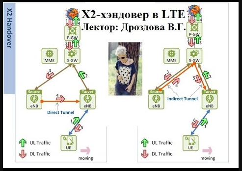 X2-хэндовер в LTE.mp4