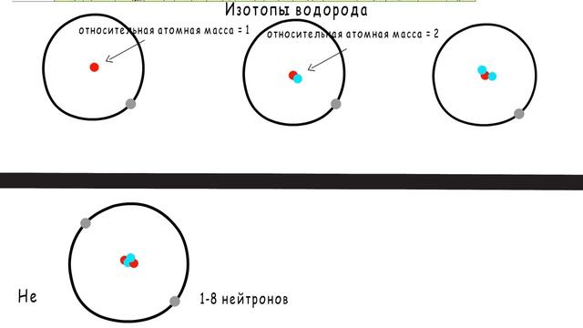 Урок 4. Строение атома.