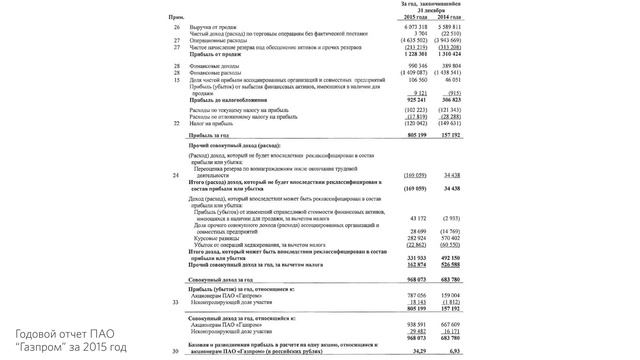 Урок 3 | Основные показатели финансовых отчётов