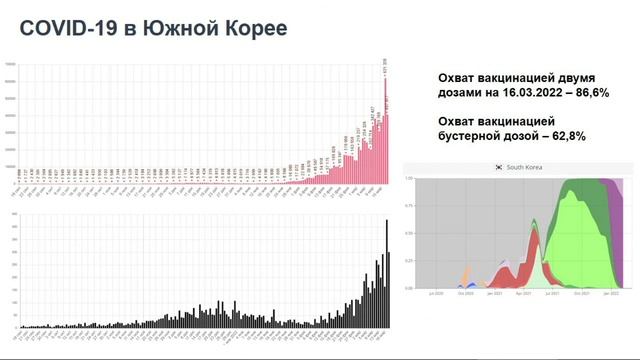 Особенности специфической профилактики COVID-19 в период распространения варианта Омикрон