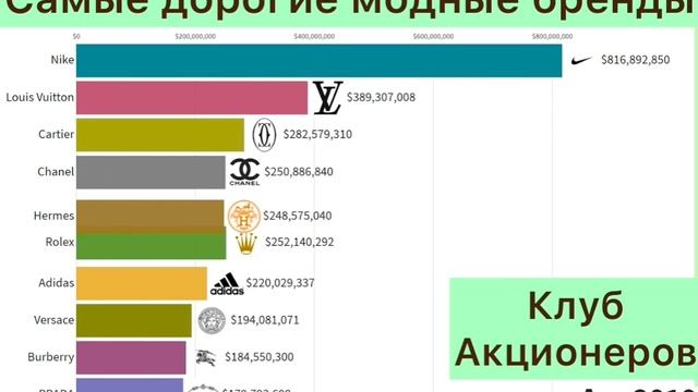 Самые популярные модные бренды мира