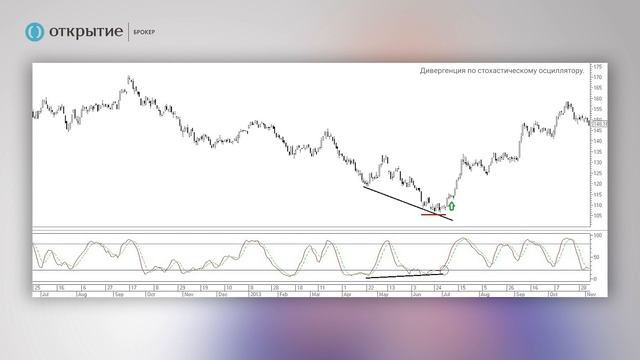 Урок 8 | Осцилляторы тех. анализа. Часть 1