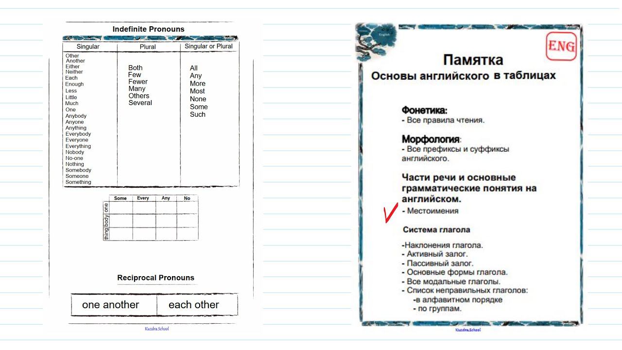 7. Памятка. Местоимения. Indefinite, reciprocal pronouns.